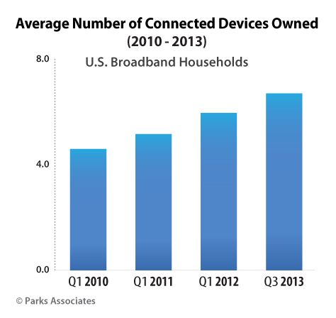 Average U.S. household has nearly seven connected CE devices | Digital ...