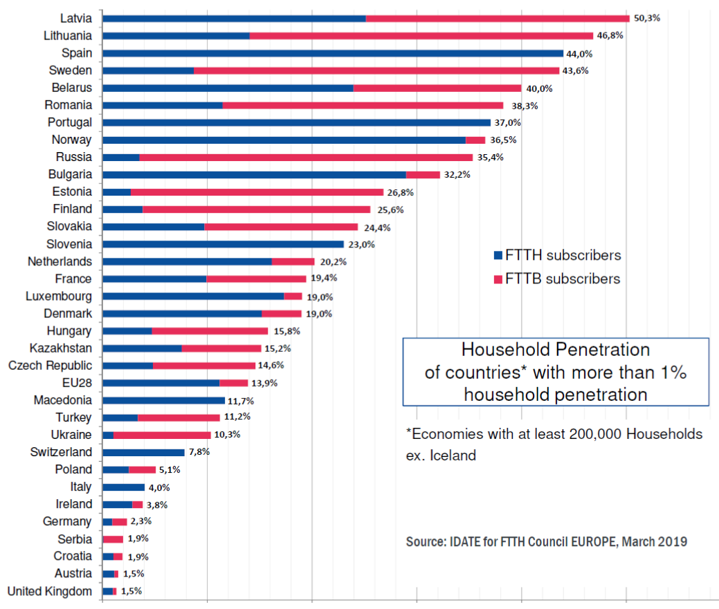 FTTH Council Europe updates FTTH/FTTB figures | Digital TV News