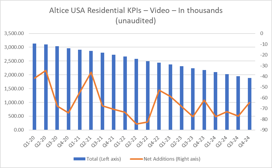 Altice USA residential video RGUs down 64,300 in 4Q 2024 | Digital TV News